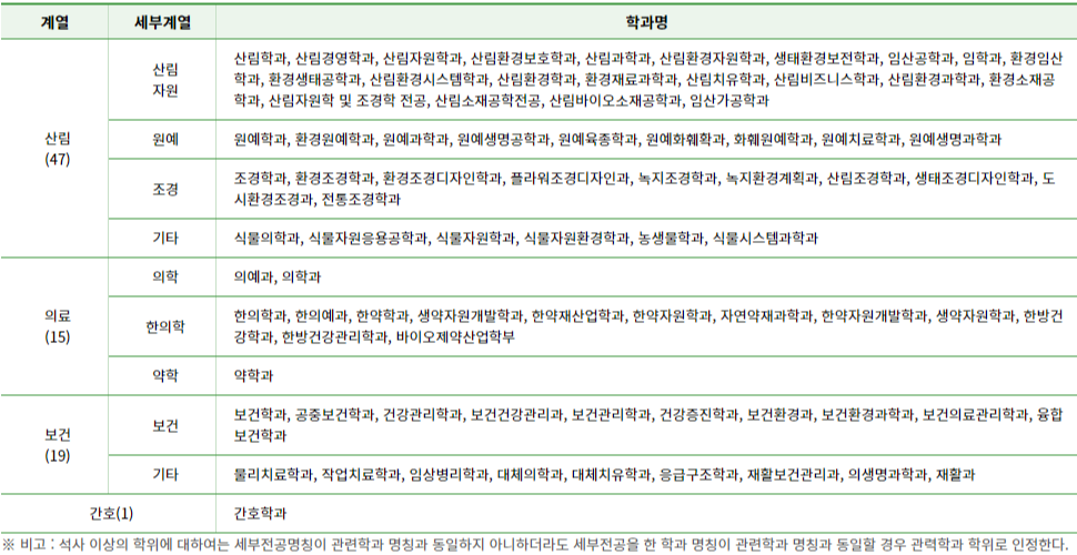 산림치유지도사 2급 자격증 시험 응시자격 취득방법 알아봤어요