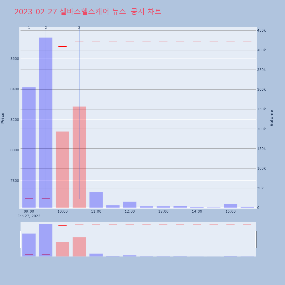 코딩 주식 파이썬 2023 02 27 특징주 셀바스헬스케어 아이큐어 세아베스틸지주 로보티즈 라온피플 레인보우로보틱스