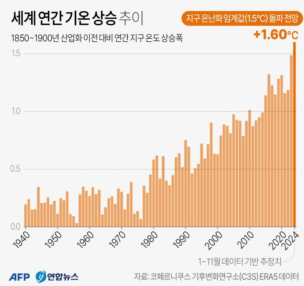 세계 연간 기온 상승