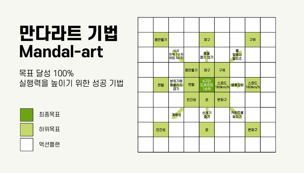 새해 목표 달성률 200% 높이는 만다라트 계획표 (업무 계획, 자기계발)