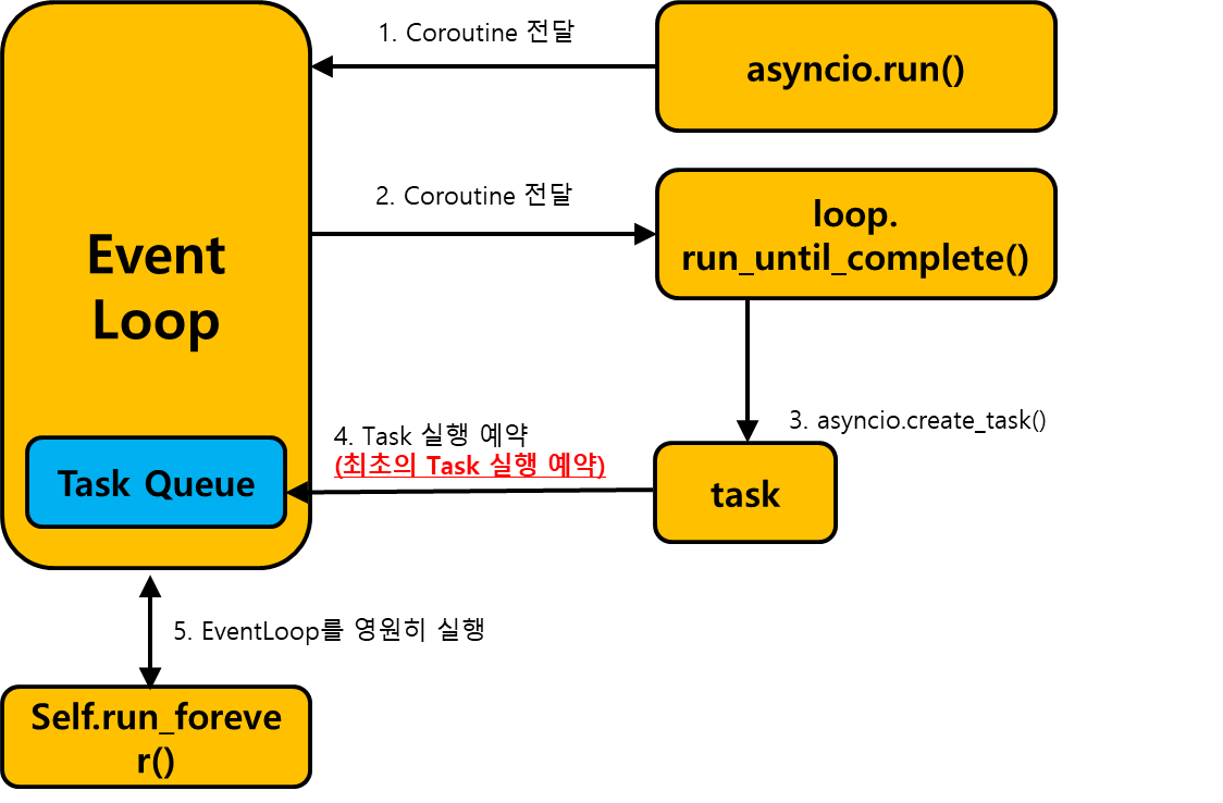 파이썬 : asyncio를 이용한 비동기 프로그래밍의 이해