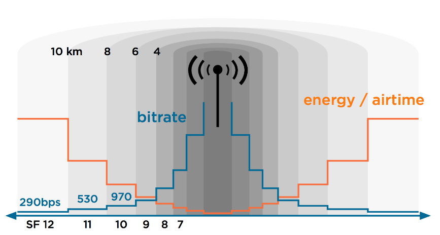 LoRa (2): Adaptive Data Rate