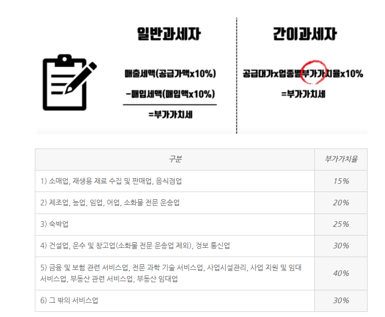 간이과세자 기준과 부가세 세율 세금계산서 발행 방법 호율안 소소한 이야기