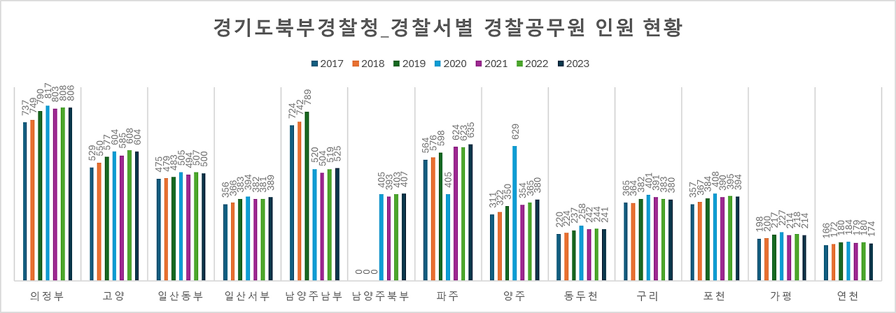 공공데이터 경찰청 경기도북부경찰청 경찰서별 경찰공무원 인원 현황