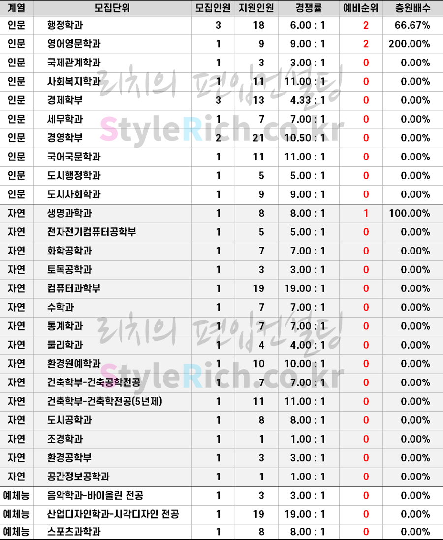 서울시립대 편입 2021학년도 추가합격 예비순위예비번호를 알아보자