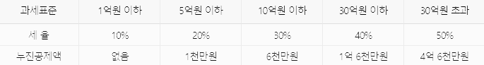 증여세율 증여세 계산 방법 완벽 정리 증여세율표