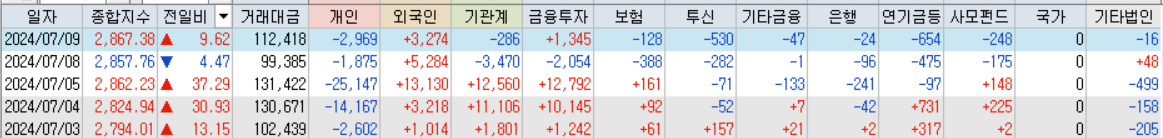 오늘의 상한가 및 상승 종목 상위 Top30 테마 별 특징주 정리 2024년 7월 9일 화요일 작은공방