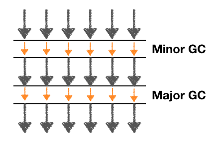 Java GC 종류별 도식화