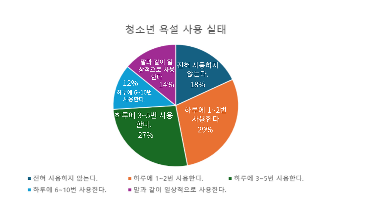 청소년 욕설 사용 실태 원그래프