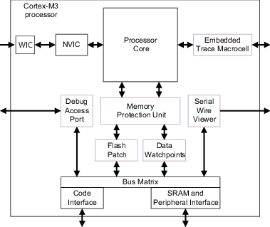 Cortex-M 프로세서 개요