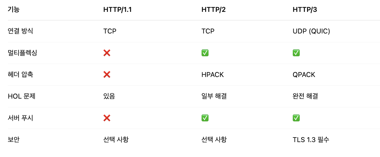 HTTP/1.1 vs HTTP/2 vs HTTP/3: 개념과 차이점 정리