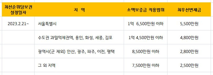 2023 최우선변제금 소액임차인 범위 간편요약