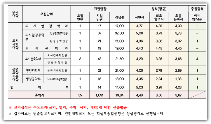 인천대학교 인천대 수시등급 입결 2025 학년도 알아보기