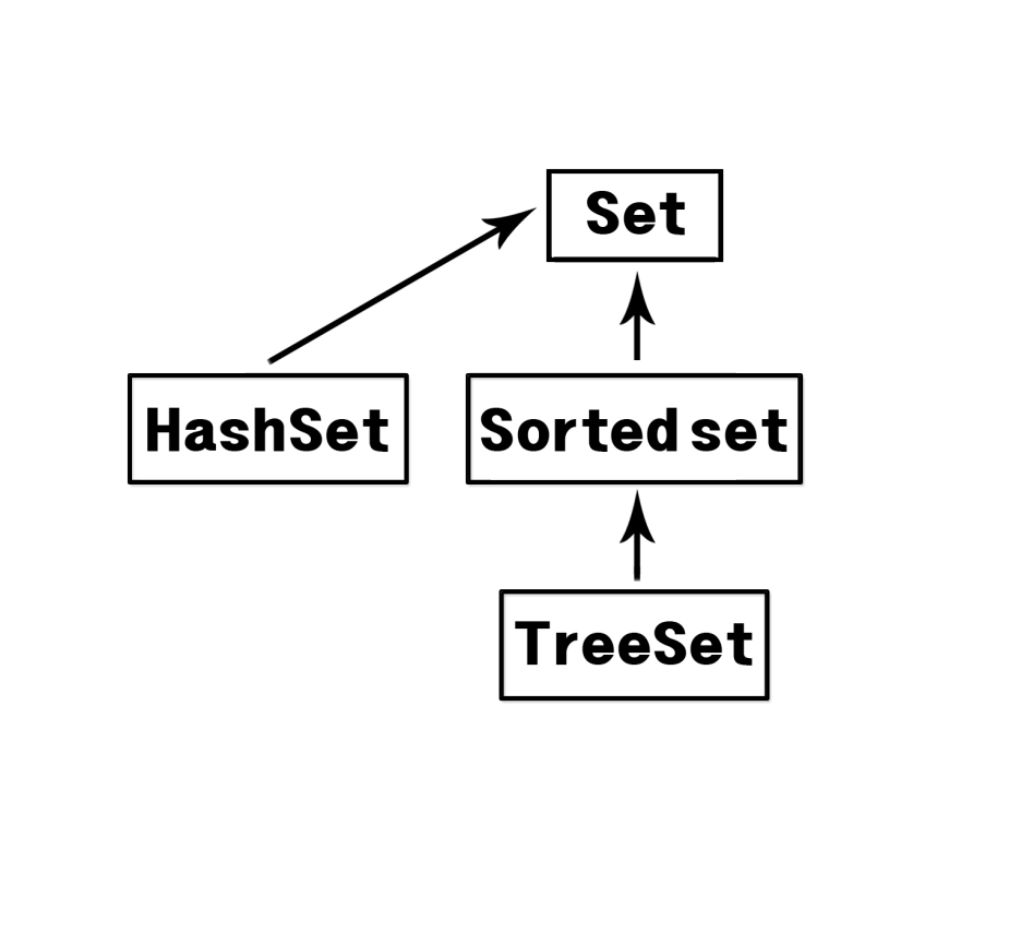 [자료구조] ③ Collection Framework - Set / JAVA
