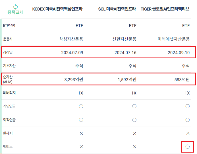 📊 AI 인프라 ETF 3종 비교! KODEX vs SOL vs TIGER 차이는 뭘까? 총정리!🔍