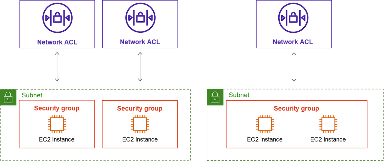 [AWS 보안] Security Group 와 Network ACL 차이점 쉽게 정리 (보안그룹, NACL: Network Access Control List) — 아주 ...