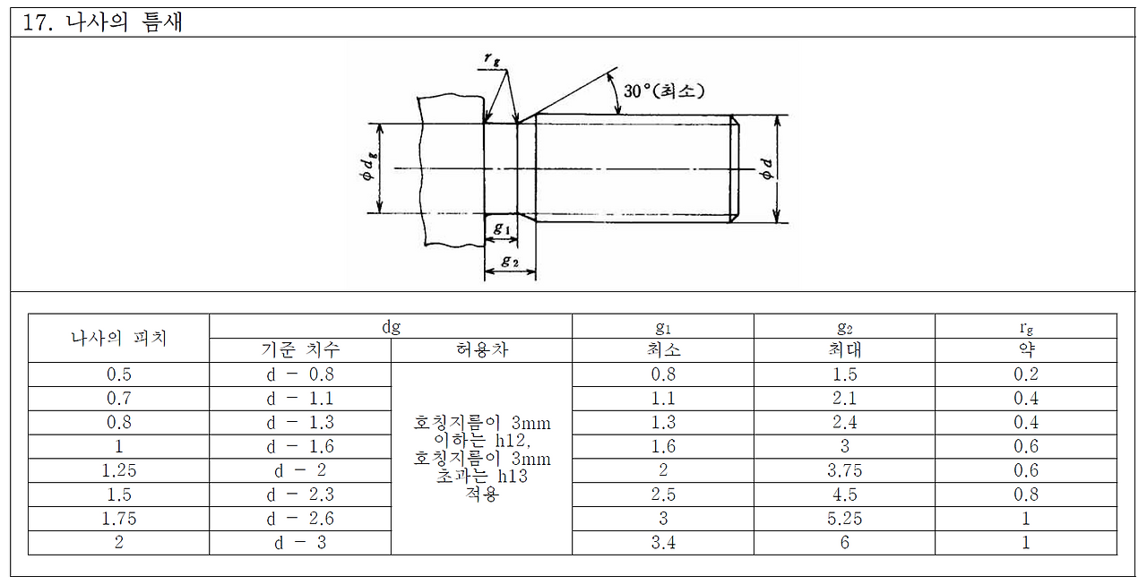 나사의 틈새 (thread undercut)