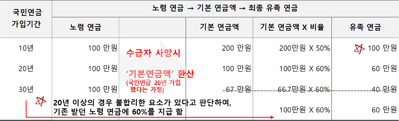 유족연금 지급대상자 및 지급기간 금액 계산방법 기본연금액 개념