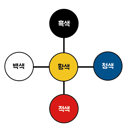 한국의 전통 색, 오방색을 알아보자