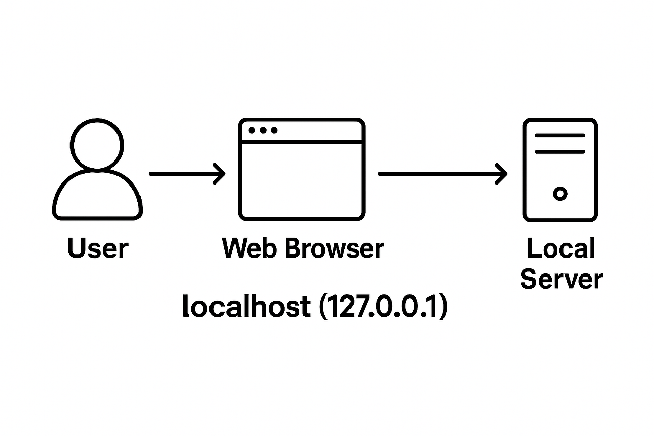 localhost에 대하여