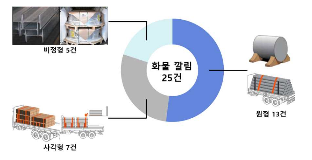 화물 자동차 적재하역 중 사고 올바른 작업 방법으로 예방