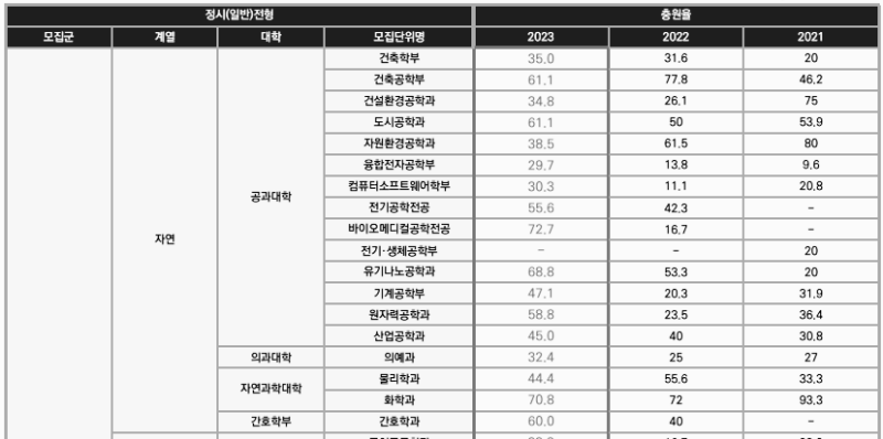 한양대 정시등급 한양대학교 등급컷 수능 입결 2023년 2024년