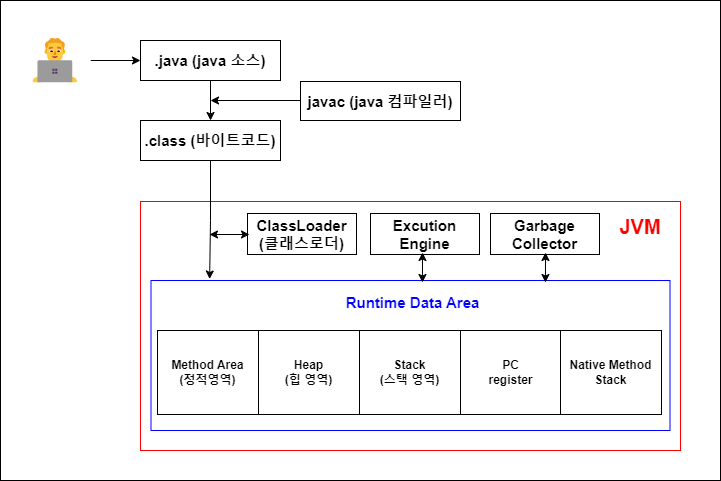 [Java] Java 메모리 구조 (JVM, Stack, Heap, Static)