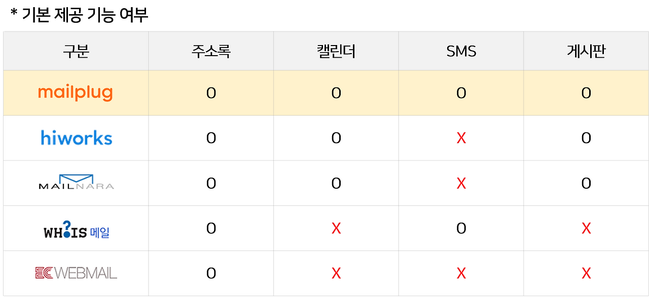 기업메일 서비스 가격부터 기능까지 한 눈에 비교하기
