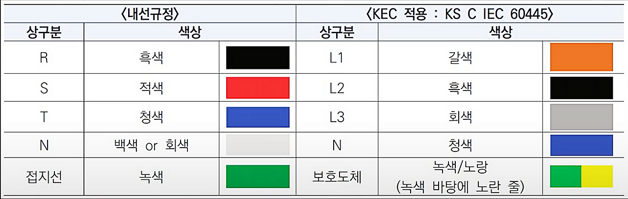 전선의 색상 식별, 3상 4선식(RSTN)