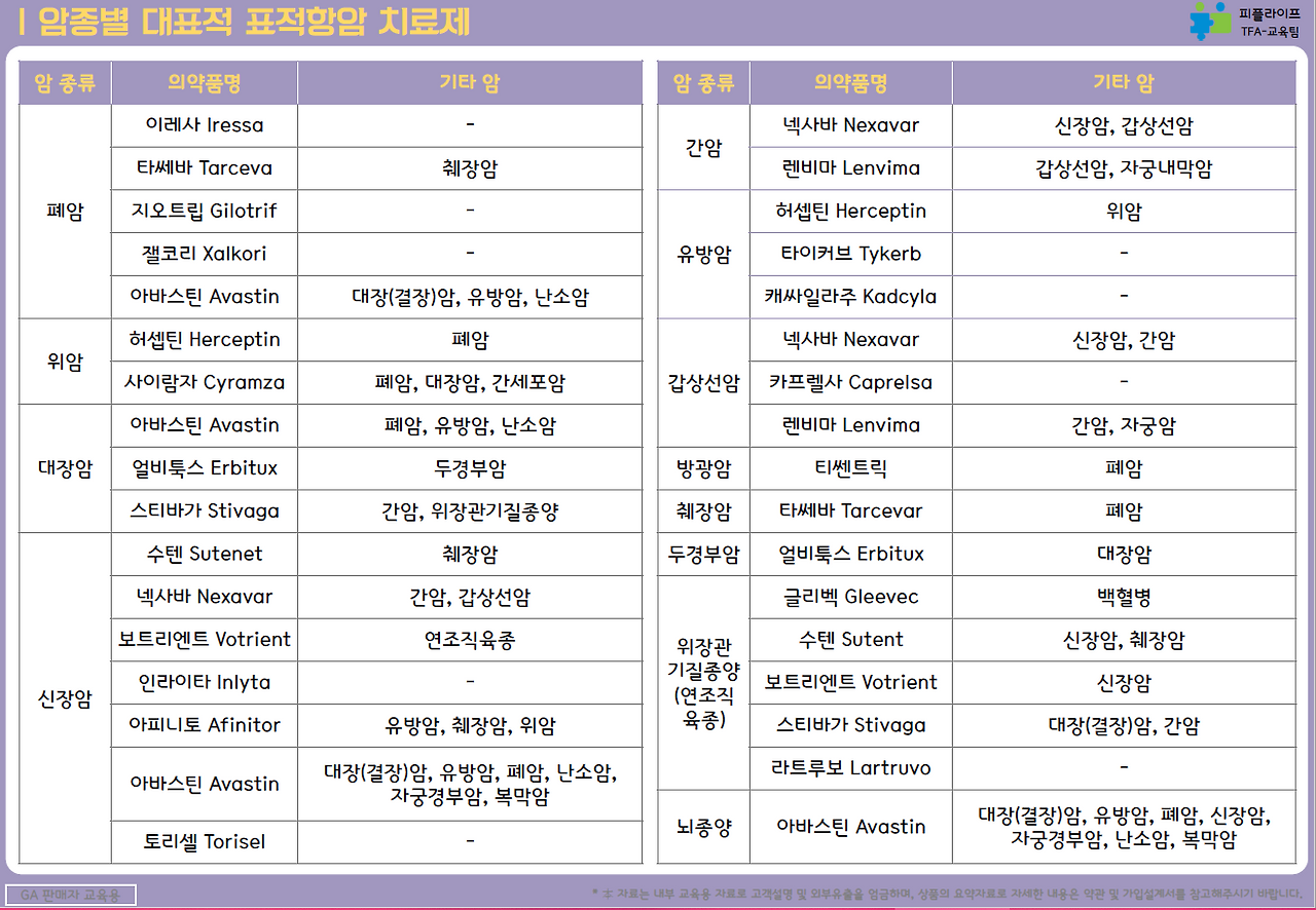 대표적인 암종별 표적항암치료제