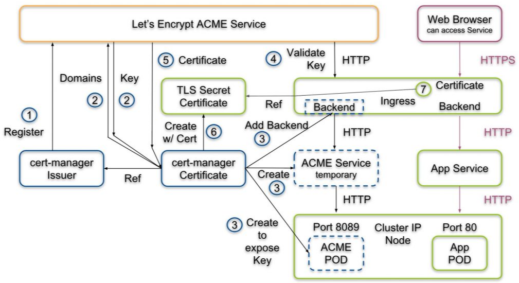Kubernetes(K8s) Ingress 컨트롤러 SSL/TLS 무료 인증서 자동화 구성