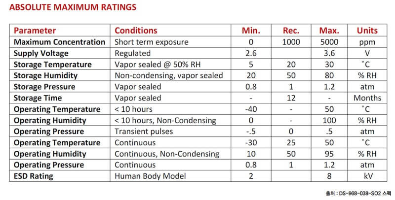 DGS-SO2 Sulfur dioxide sensor [Arduino Sensors for Everyone]