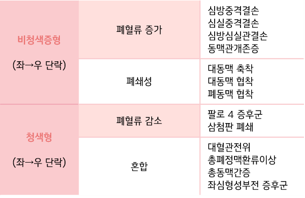 아동건강간호학Ⅲ Unit 10 혈액과 순환기능장애 아동의 간호 Chapter 23 심혈관 기능장애 아동 ② 선천성 심질환 Chd