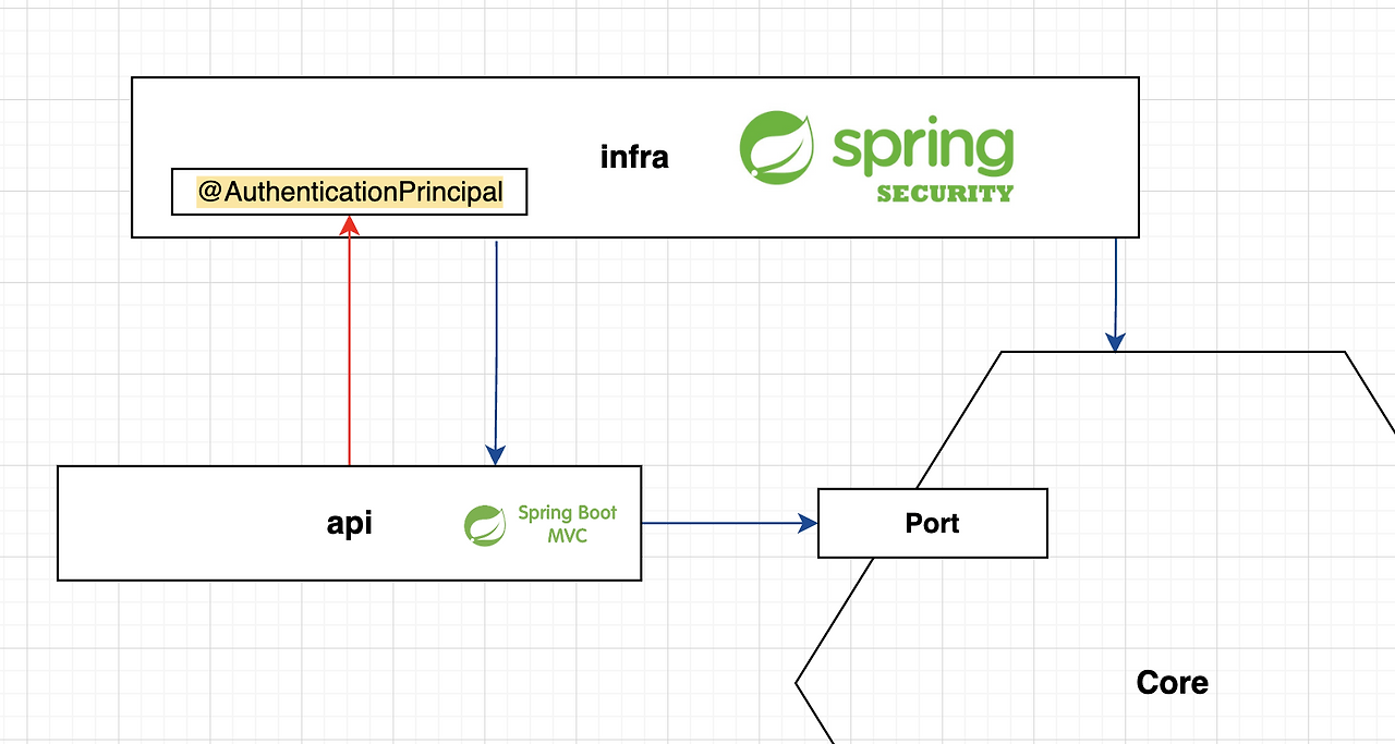 [Spring Security] @AuthenticationPrincipal 대체하기