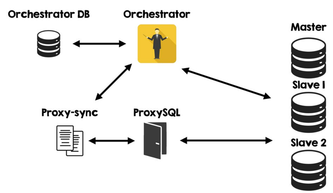 ProxySQL 이란 무엇인가
