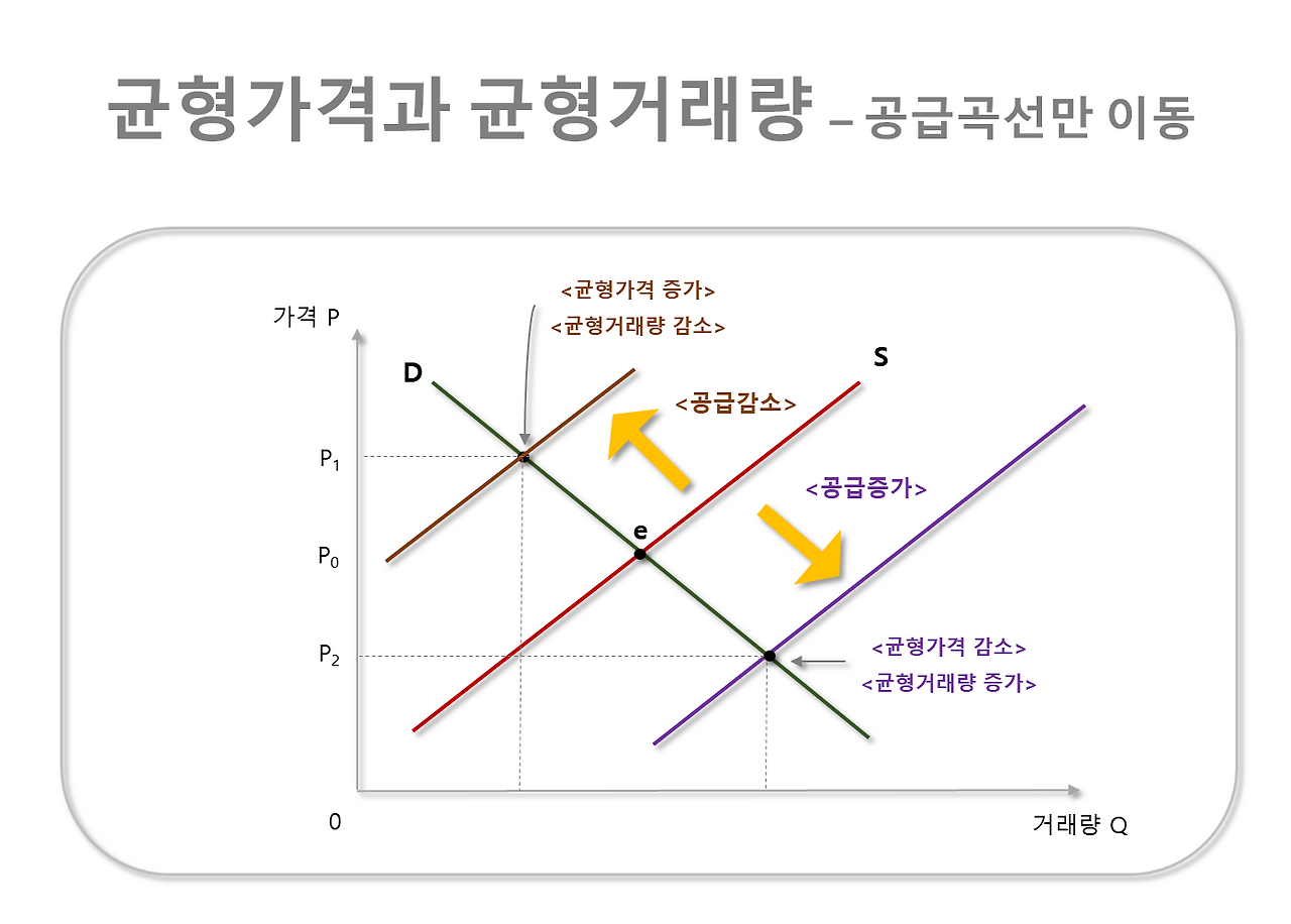 수요와 공급이론 4 시장균형 균형가격과 균형거래량 구하기