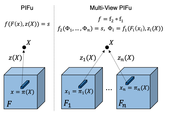 PIFu: Pixel-aligned Implicit Function을 사용하여 single image로부터 clothed human 3D model을 예측하는 모델