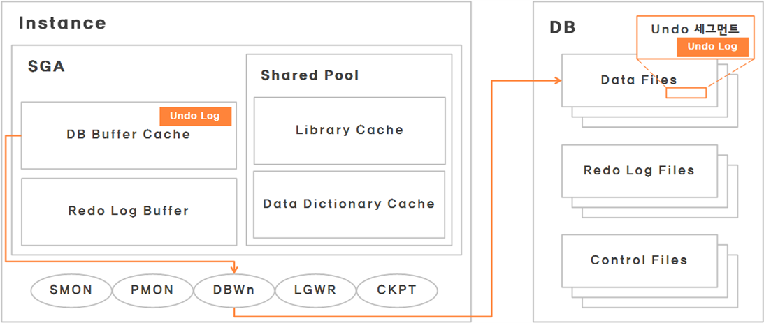 [SQL] Redo와 Undo :: 통개학
