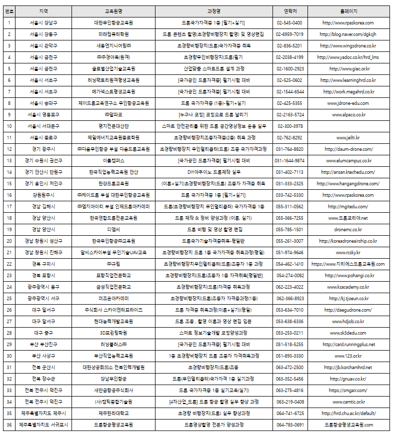 드론 자격증 국비지원으로 절약하는 방법 1종~3종
