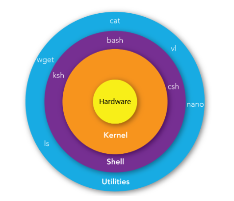 [ 운영체제 ] OS, 그리고 커널과 쉘