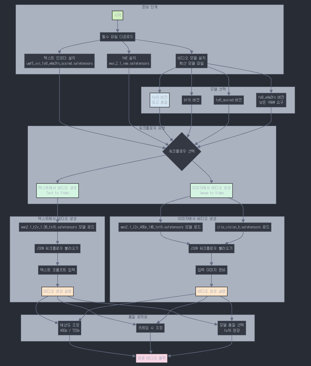 ComfyUI Wan 2.1 모델 사용 가이드