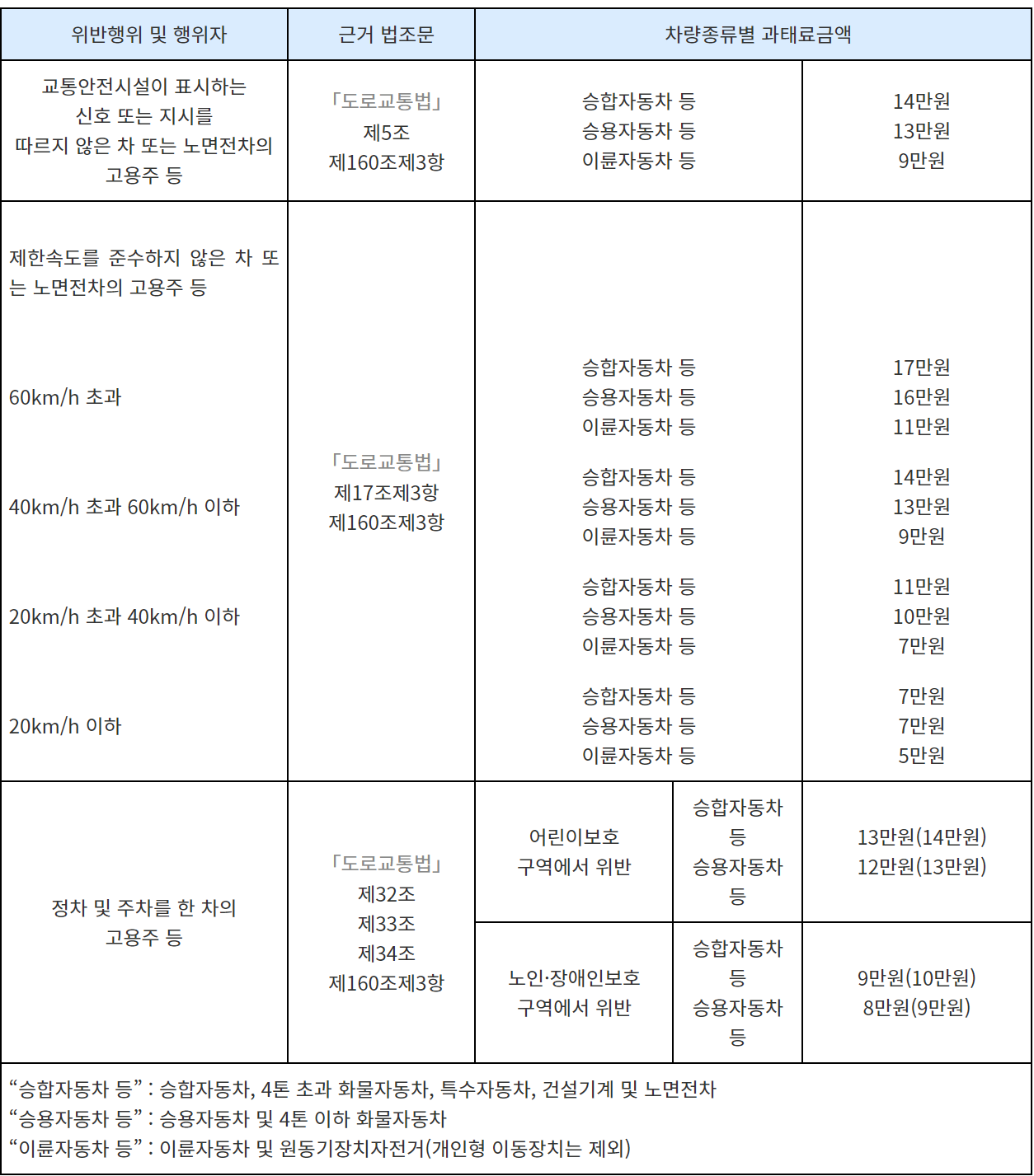 어린이보호구역 속도위반 과태료 신호 주정차 벌점 총 정리