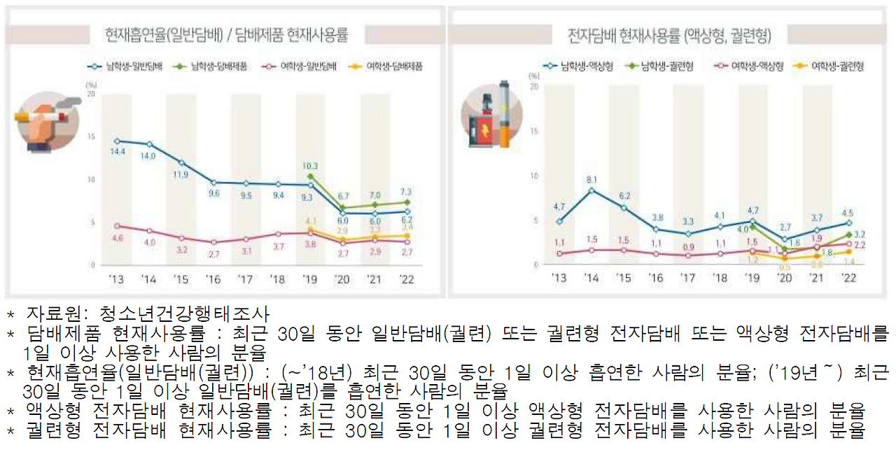 2022년 학생 건강검사 및 청소년건강행태조사 결과 발표
