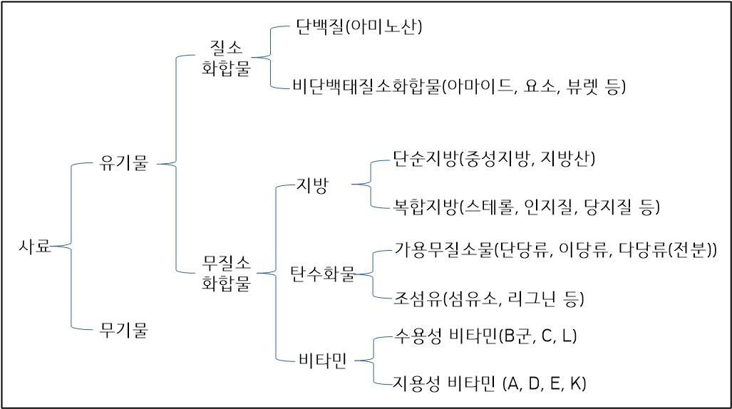가축사양학 정리1 가축과 영양의 이해