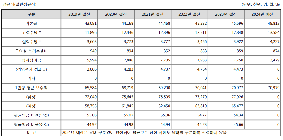 공기업공공기관기금관리형 국민연금공단 연봉신입 초봉초임 포함