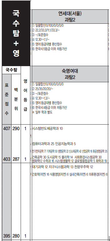 20212022 서연고 서울대 연세대 고려대 정시등급컷 정시배치표 표준점수 백분위 지원 점수 알아보기