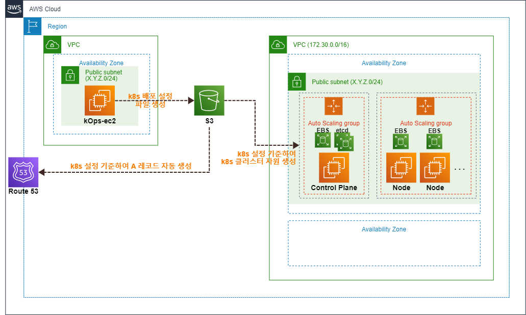 [PKOS] 쿠버네티스 스터디 1주차 - AWS kOps 설치 및 기본사용, Helm :: 심루트의 연구노트