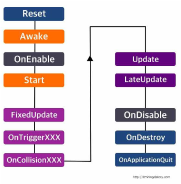 [Unity] 유니티 스크립트 라이프 사이클(Unity Script Life Cycle)