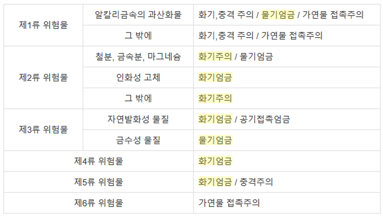 실기 위험물 운반 기준 적재방법