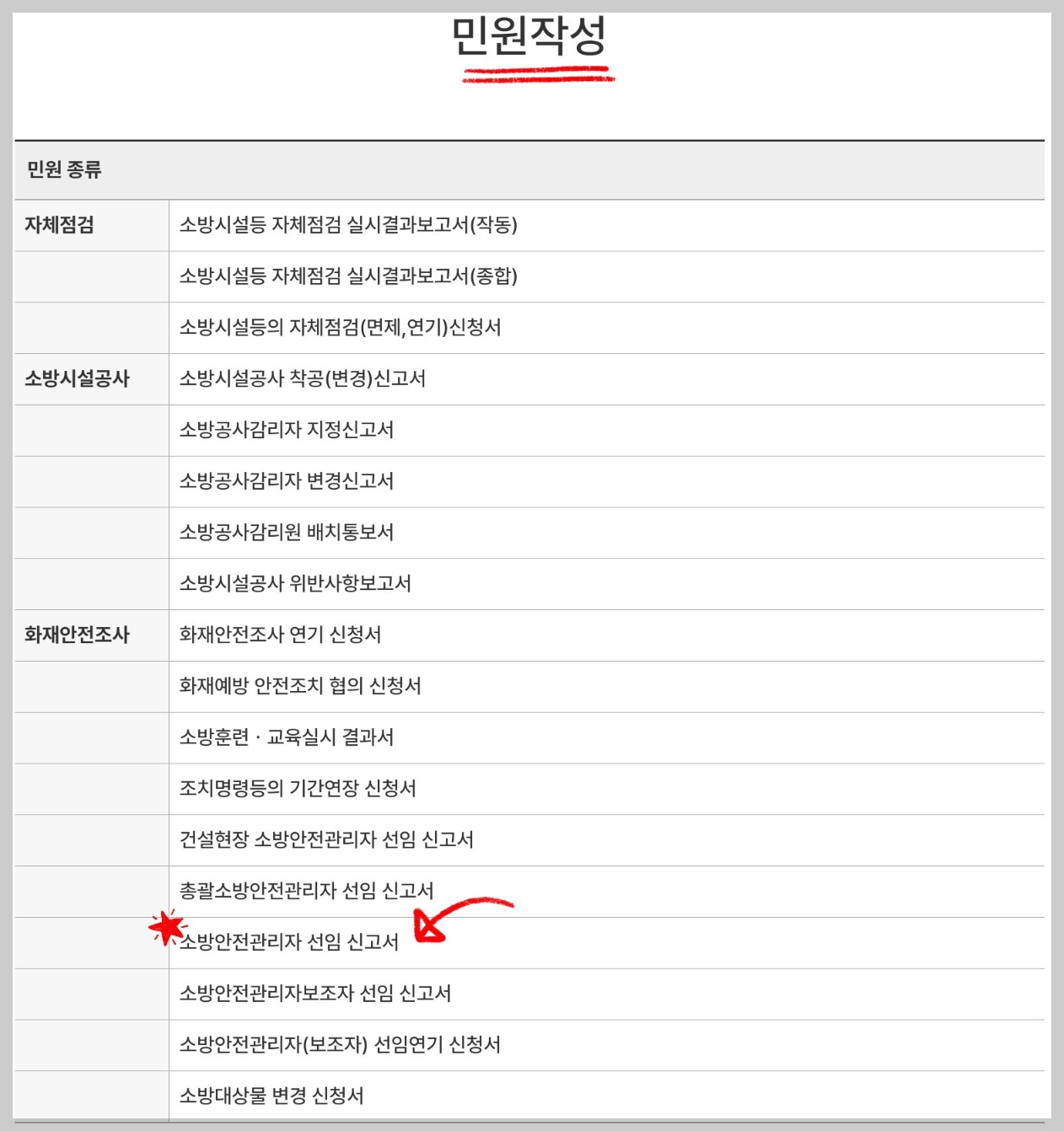 소방안전관리자 선임신고 방법과 선임대상물은14일 이내 신고안하면 벌금 백단위